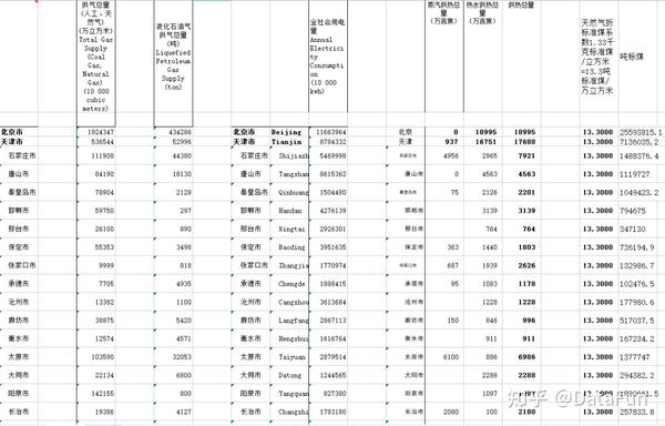 各省、地级市能源消耗结构数据（2003-2020） - 知乎