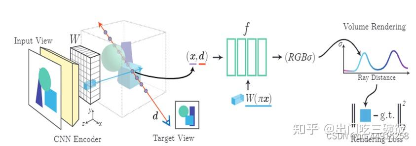 Nerf论文前后介绍以及今后方向（2020年各个方向工作论文分析） NEURAL VOLUME RENDERING:NERF AND BEYOND - 知乎