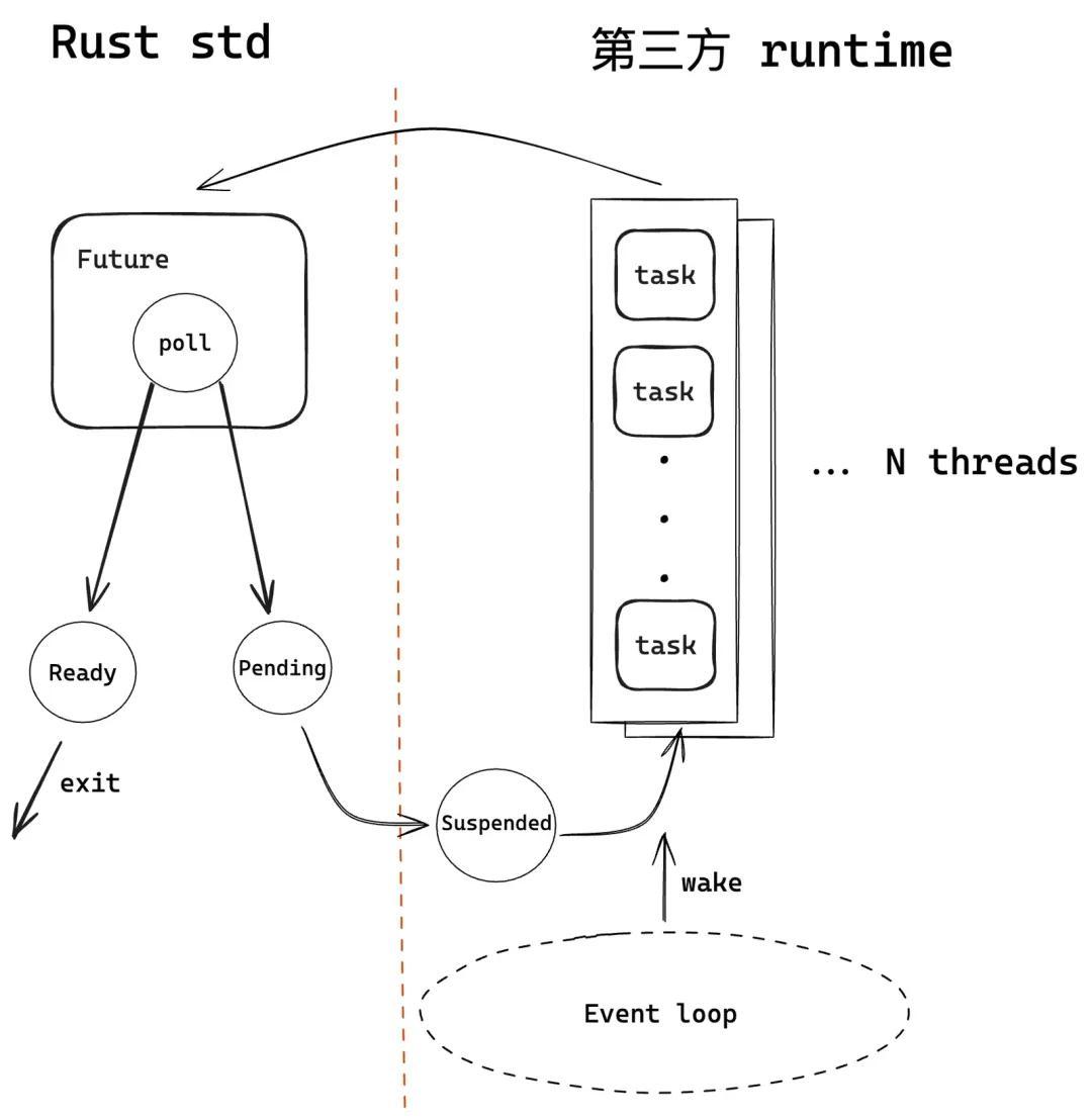 浅析 rust 大明星 Tokio - 知乎