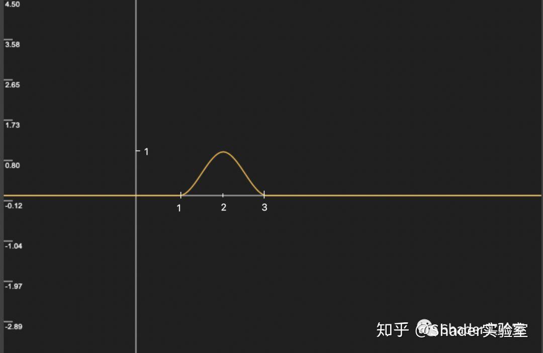 Shader实验室: smoothstep函数 - 知乎