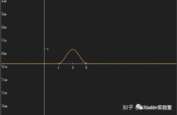 Shader实验室: smoothstep函数 - 知乎
