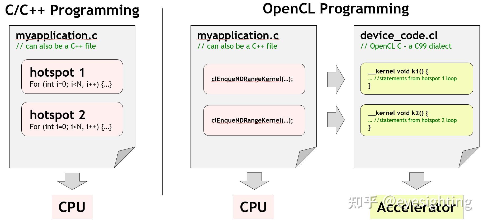 【计算框架】HPC/ML/SC/CV领域的计算框架总结 - 知乎