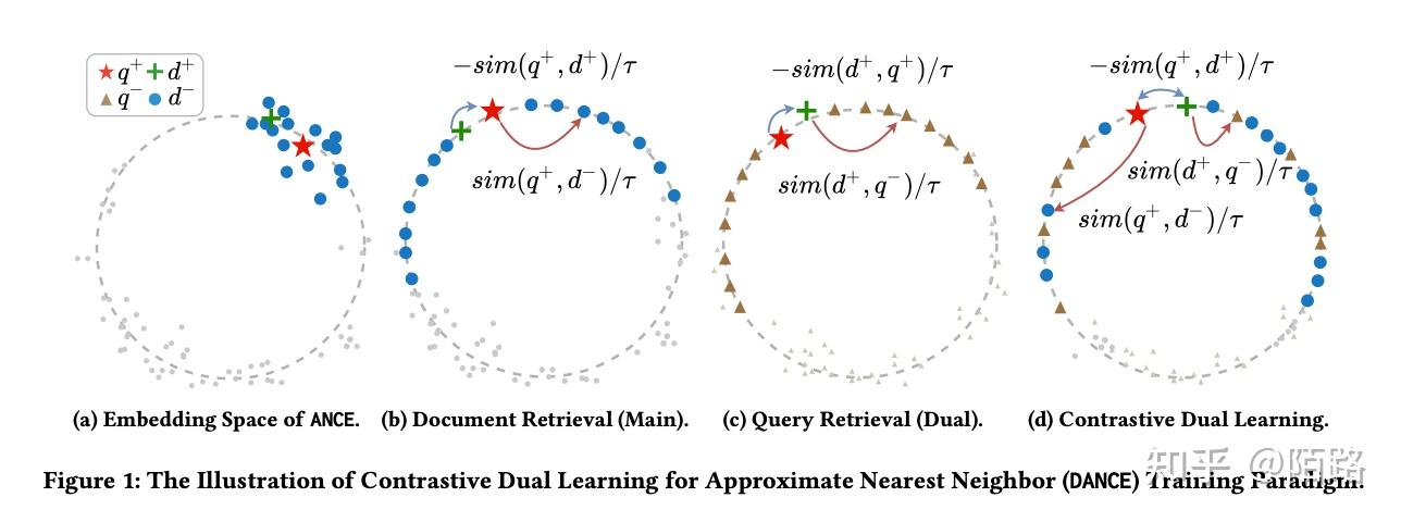 More Robust Dense Retrieval with Contrastive Dual Learning阅读笔记 - 知乎