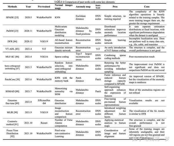 [2022] Deep Learning for Unsupervised Anomaly Localization in Industrial Images: A Survey[阅读笔记] - 知乎