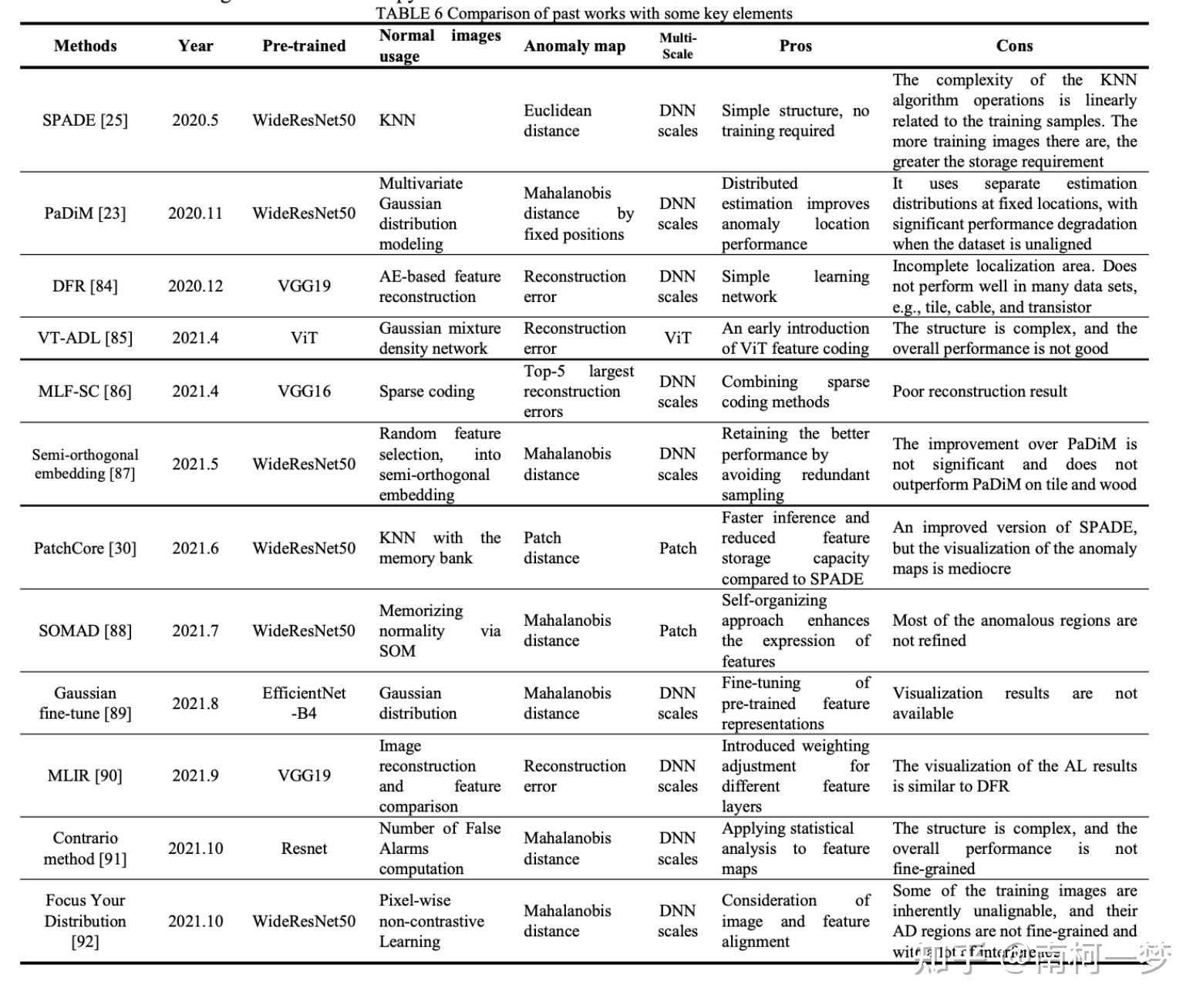 [2022] Deep Learning for Unsupervised Anomaly Localization in Industrial Images: A Survey[阅读笔记] - 知乎