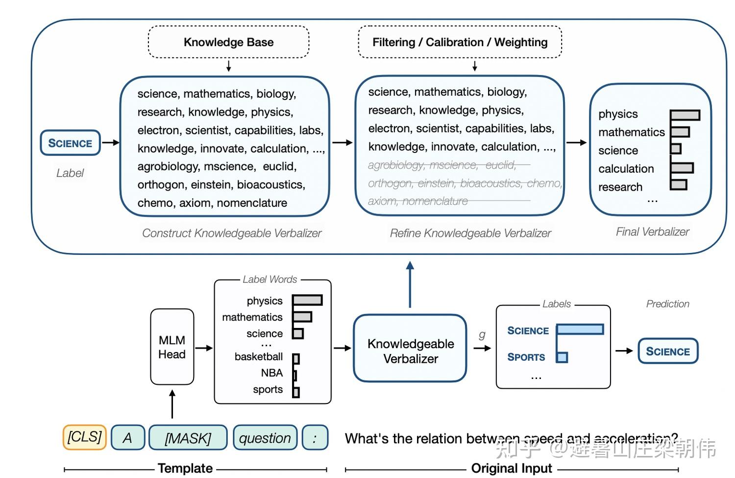 NLP的“第四范式”之prompt learning总结 - 知乎