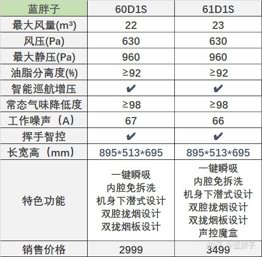 家用油烟机选购篇：2022年老板油烟机推荐丨选择哪个型号好、27A3H、28D3S、60D1S、61D1S、全系列型号详细介绍，高性价比型号推荐、型号对照表