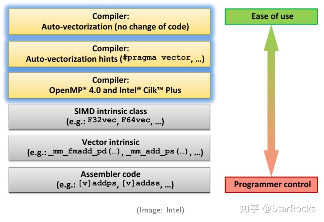StarRocks 技术内幕：向量化编程精髓 - 知乎