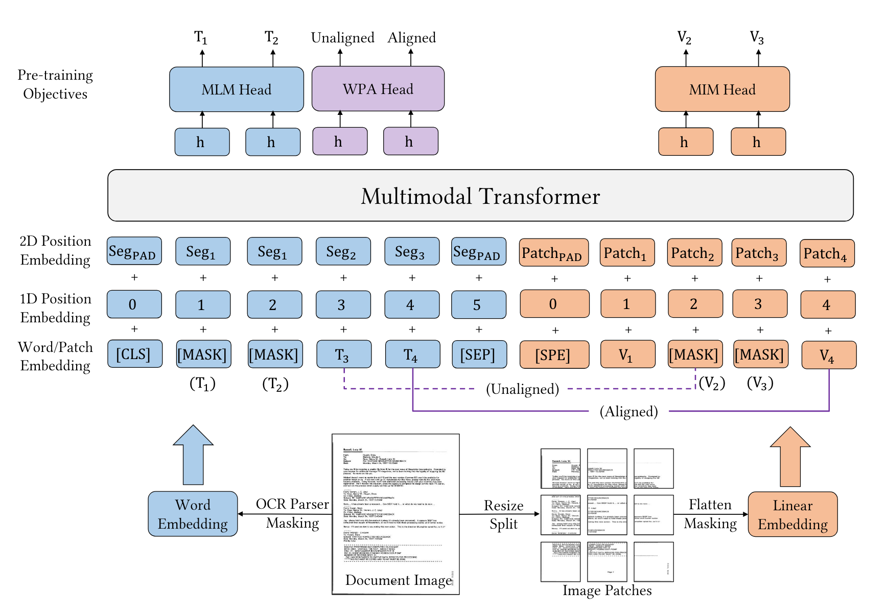 多模态文档AI-LayoutLMv3：具有统一文本和图像掩码的文档AI预训练(2022) - 知乎