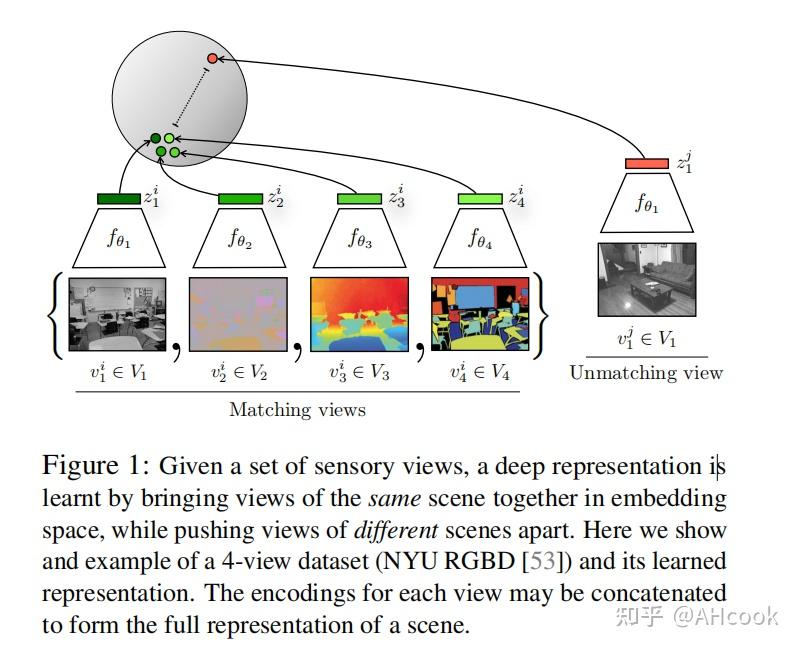 对比学习四 | Contrastive Multiview Coding - 知乎