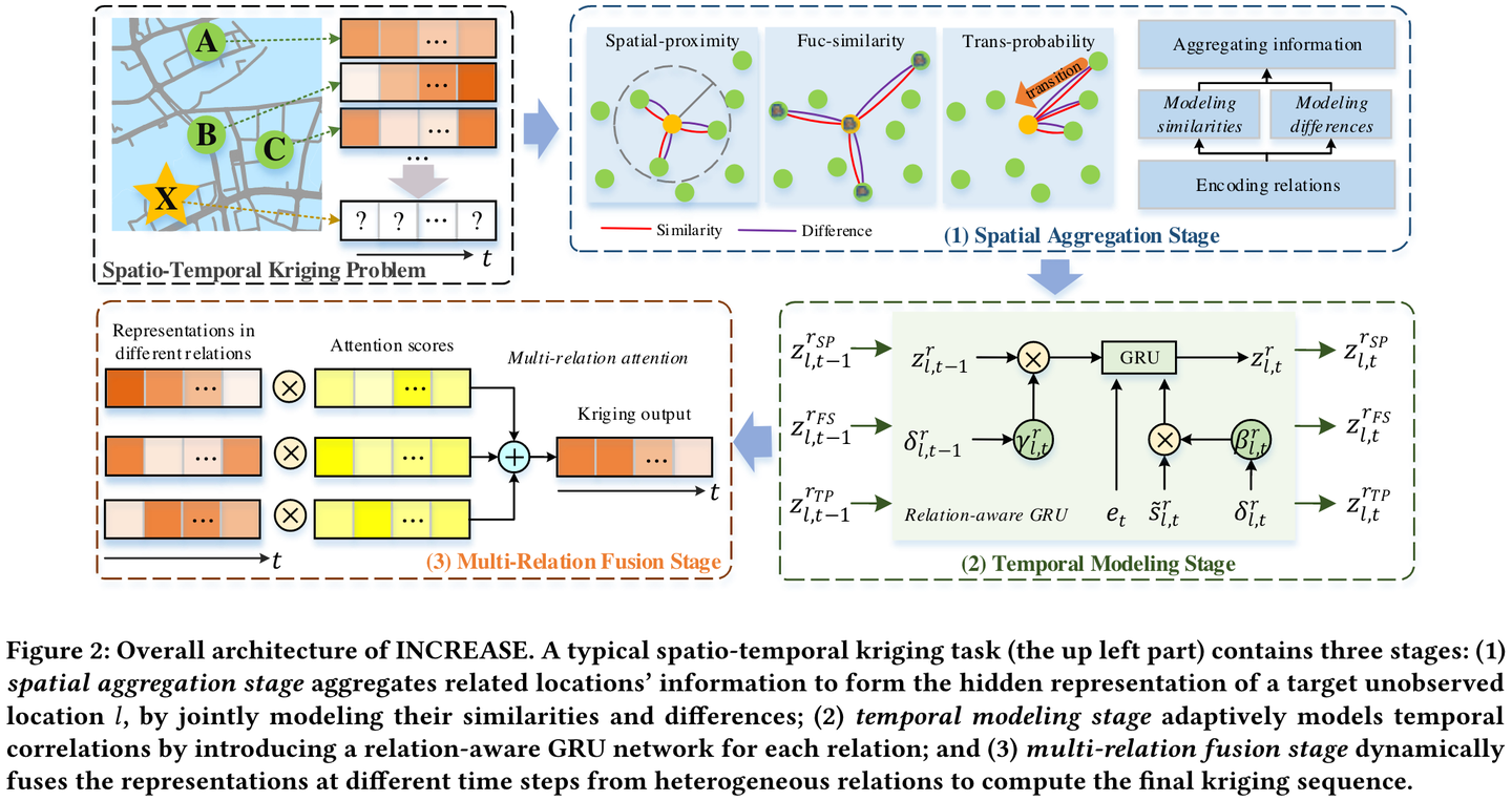 INCREASE: Inductive Graph Representation Learning for Spatio-Temporal ...