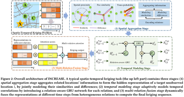 INCREASE: Inductive Graph Representation Learning for Spatio-Temporal ...