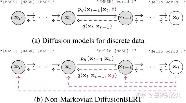 复旦邱锡鹏组的新作——DiffusionBert：用扩散模型改进生成式语言模型中的MLM任务 - 知乎