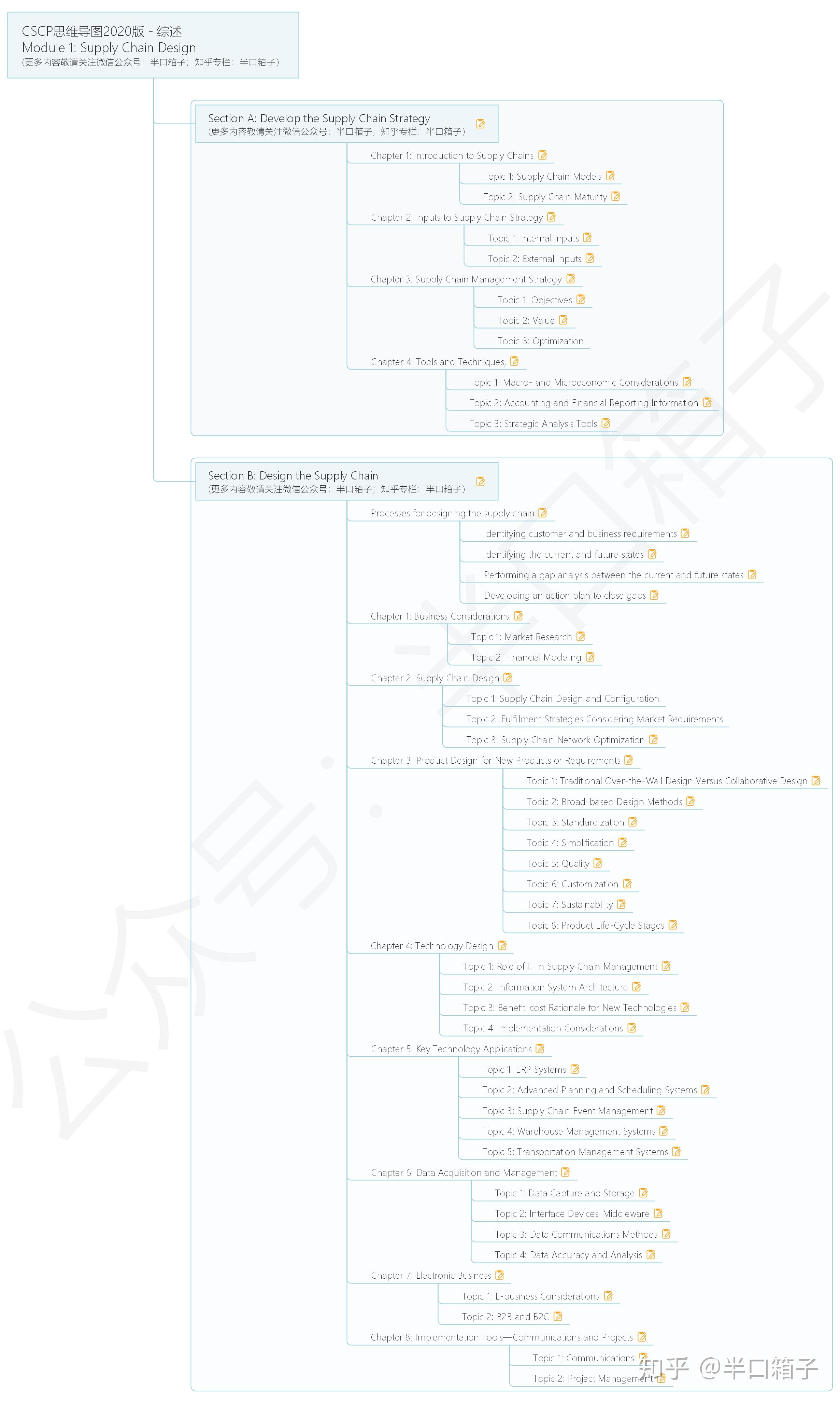 APICS CSCP2020版思维导图分享 (1/3) - 知乎