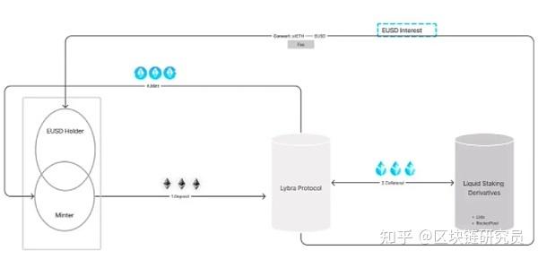 一文读懂Lybra Finance：LSD赛道新稳定币协议 - 知乎