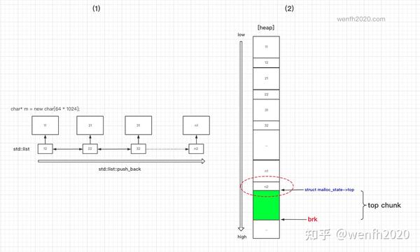 剖析 stl + glibc “内存泄漏” 原因 - 知乎