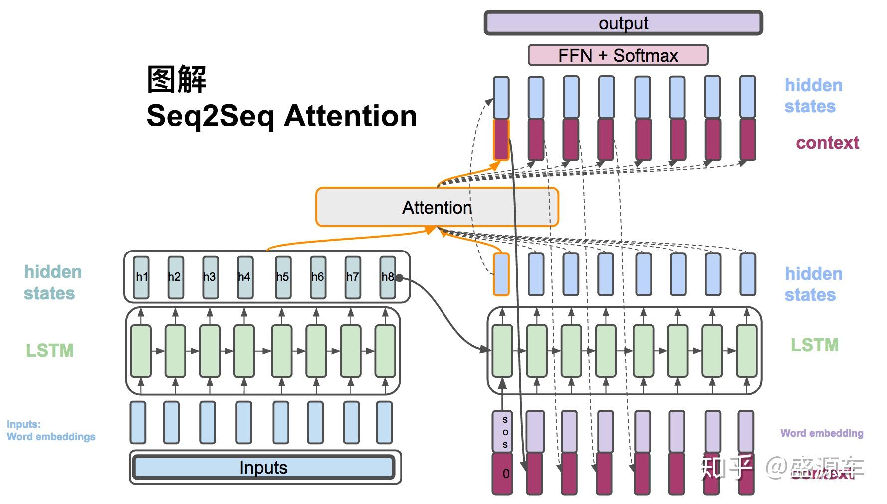 (四十五）通俗易懂理解——Seq2Seq Attention模型 - 知乎