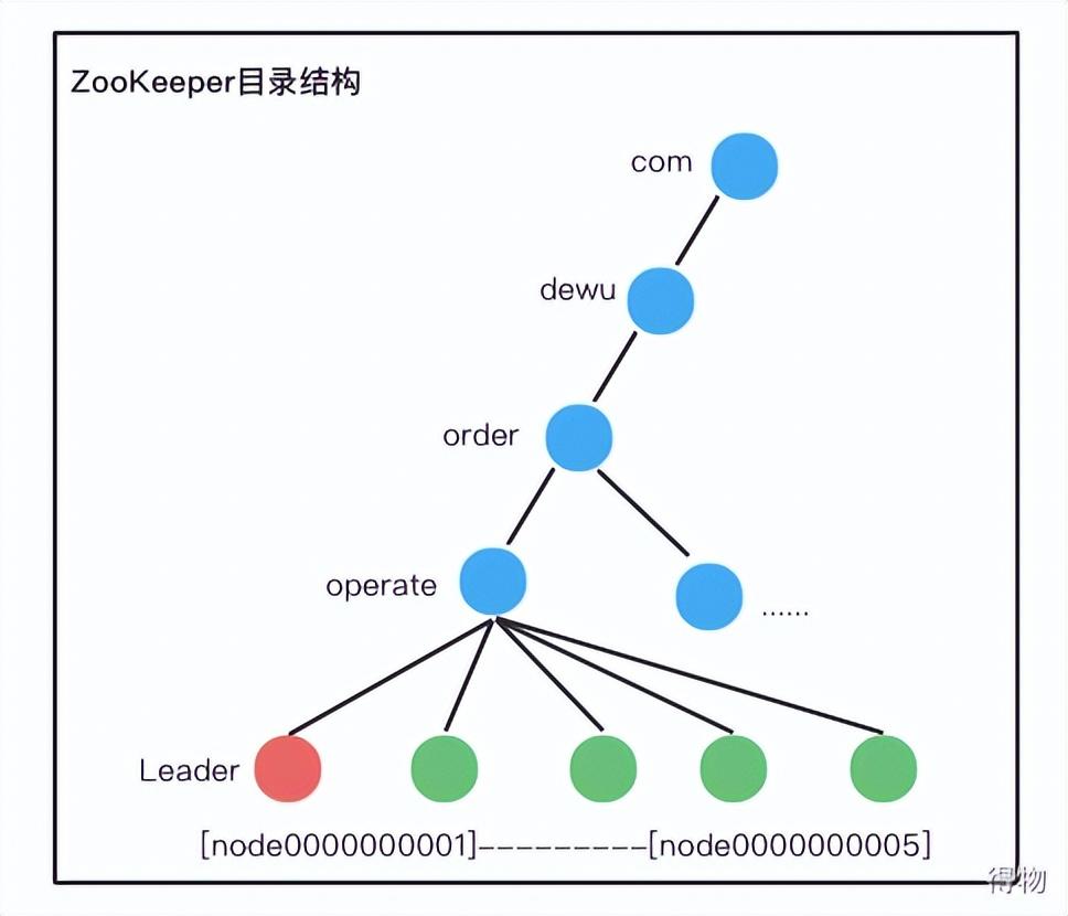 浅析如何基于ZooKeeper实现高可用架构｜得物技术 - 知乎