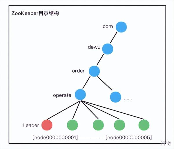浅析如何基于ZooKeeper实现高可用架构｜得物技术 - 知乎