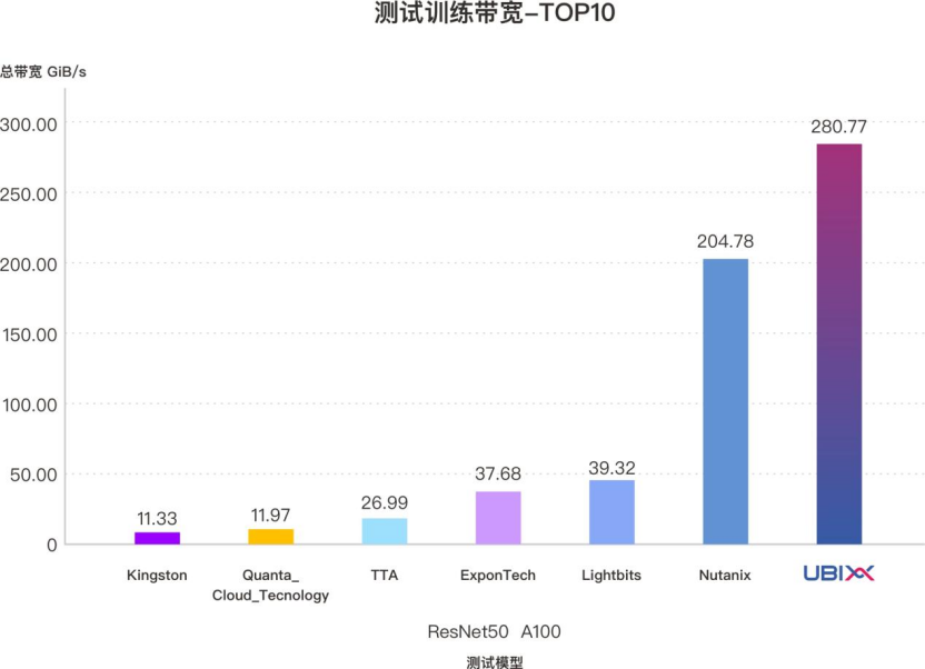 中国力量闪耀MLPerf！泛联信息强势包揽7项世界第一，引领AI存储新时代！ - 知乎