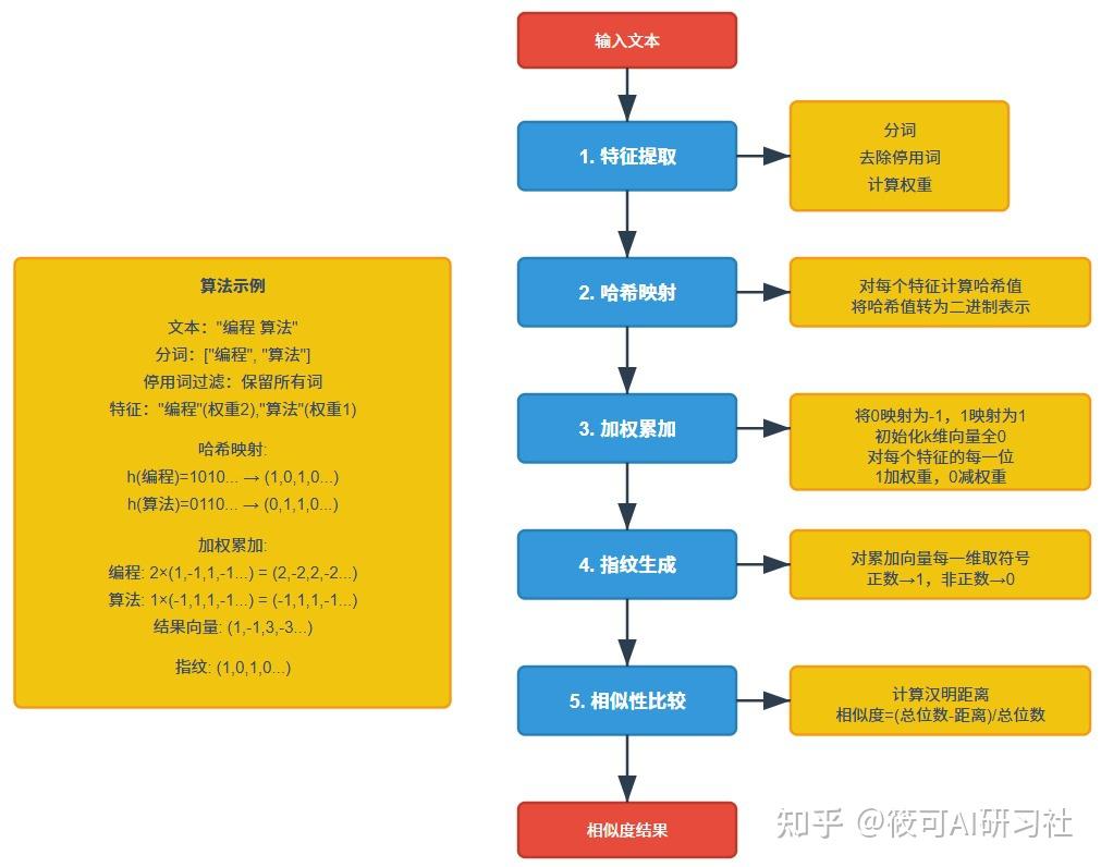 RAG去重小助手SimHash算法：轻松解决文本相似度检测与查重难题 - 知乎