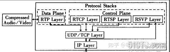 流媒体协议RTP、RTSP、RTMP、HLS、SRT、WebRTC全面分析 - 知乎