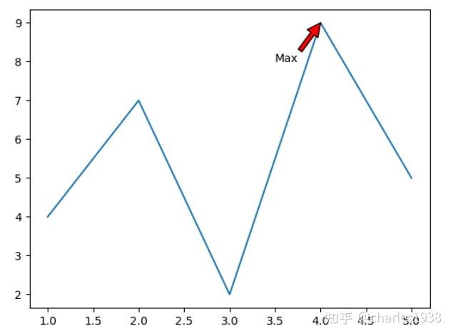 matplotlib annotate - 知乎
