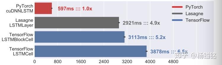 深度学习库中不同LSTM实现的效率对比 - 知乎