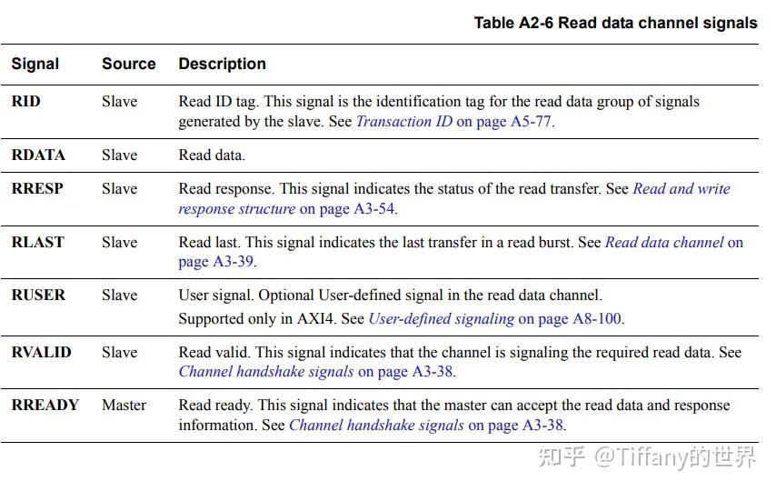 【AXI】AXI-3 AXI读写通道与信号 - 知乎