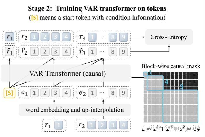 论文阅读——VAR：通过下一尺度预测的多尺度图像生成 - 知乎