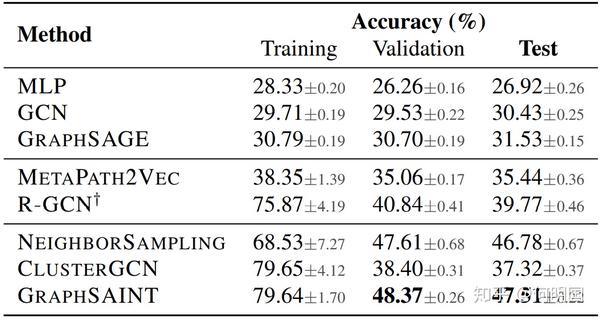论文阅读 | 图学习百万量级基准数据集OGB：Open Graph Benchmark - 知乎