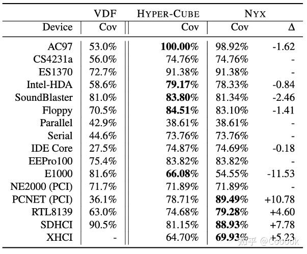 论文分享 | Nyx: Greybox Hypervisor Fuzzing using Fast Snapshots and Affine Types - 知乎
