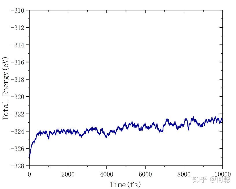 VASP分子动力学模拟(AIMD)分析结构热稳定性的作图 - 知乎
