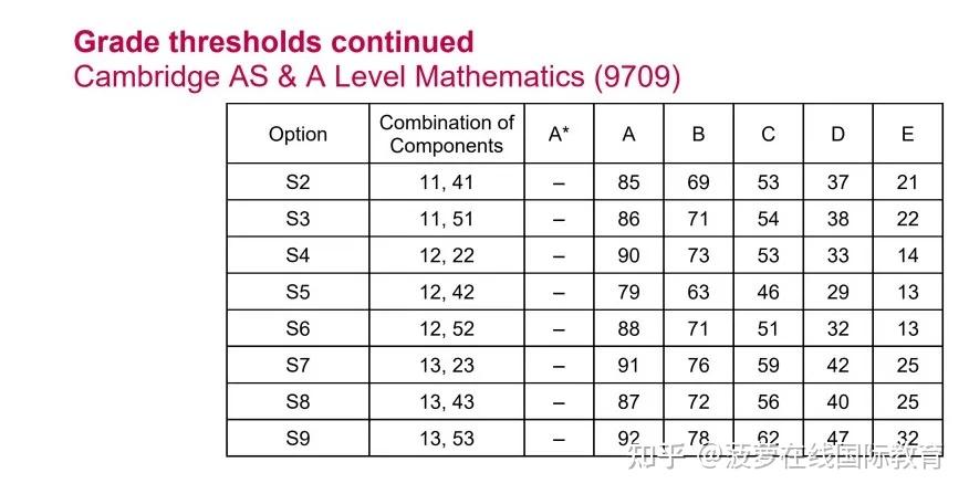 2021年alevel爱德思和CAIE秋季大考分数线确定！你距离A/A*还差多远？ - 知乎