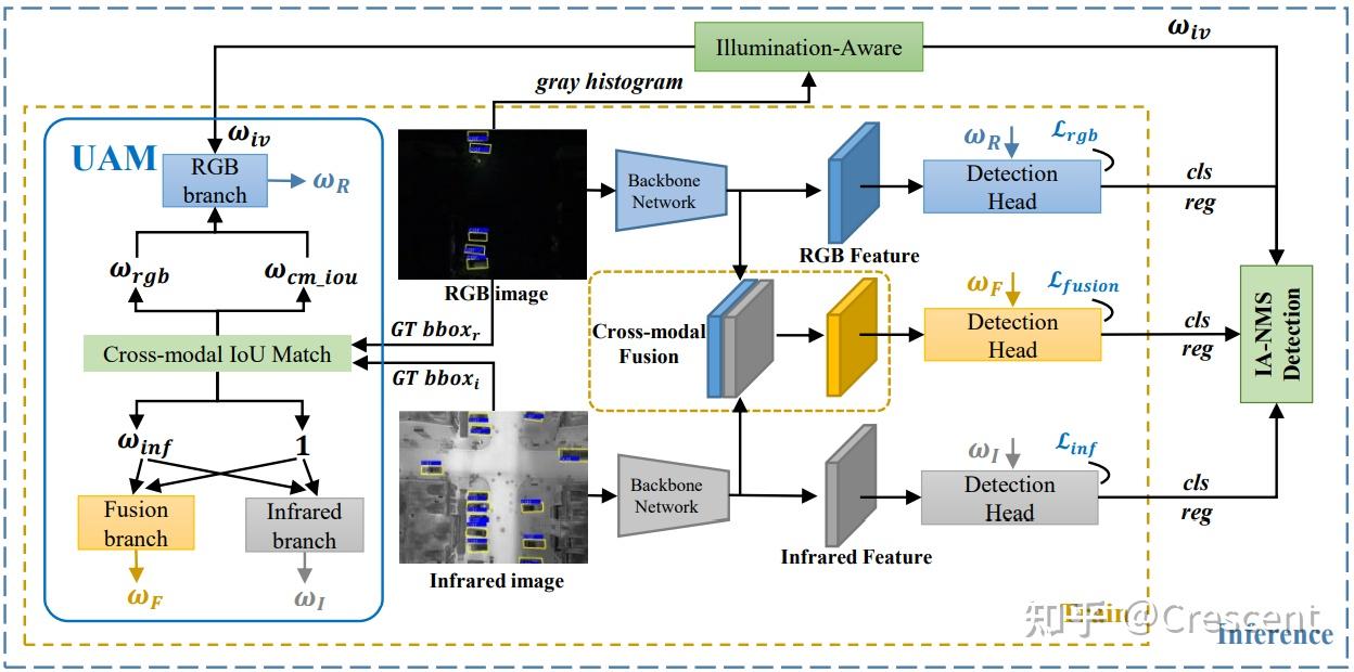 Drone-Based Cross-Modality Vehicle Detection - 知乎