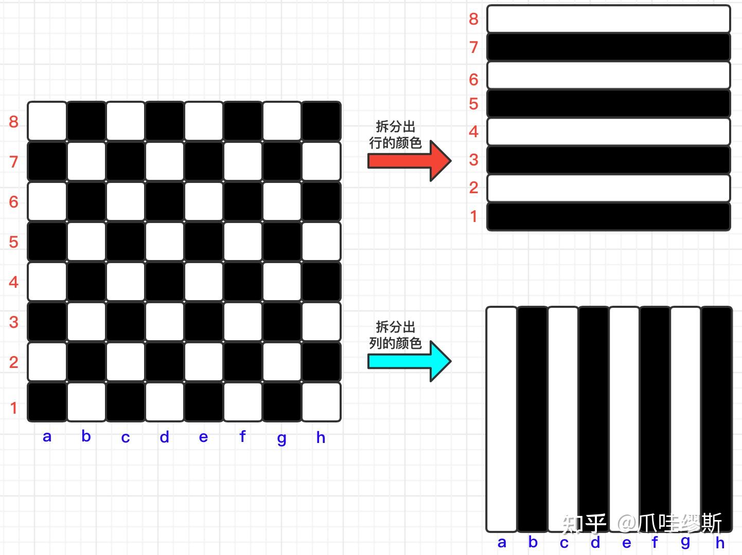 图解LeetCode——1812. 判断国际象棋棋盘中一个格子的颜色（难度：简单） - 知乎