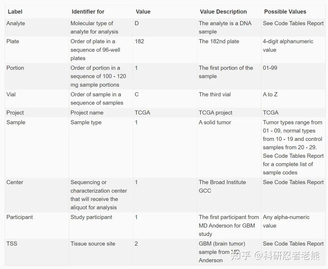 生信专栏 |TCGA转录组表达矩阵差异分析（附代码） - 知乎