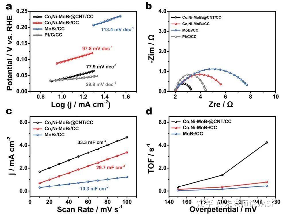 【VASP解读】Small：Co, Ni-MoB2@CNT/CC实现宽pH范围内高效HER - 知乎
