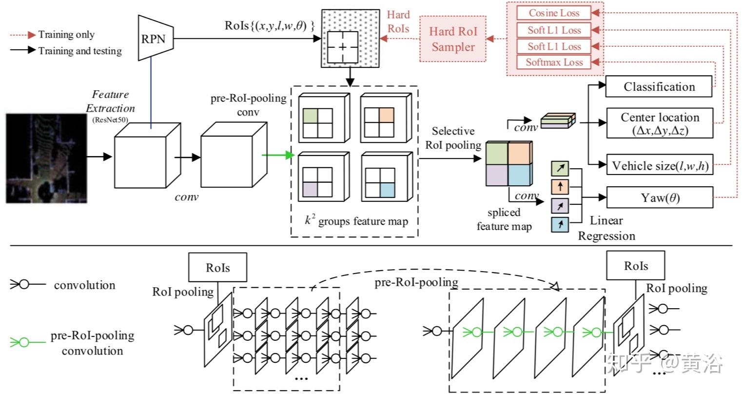 基于激光雷达数据深度学习做目标检测（上） - 知乎