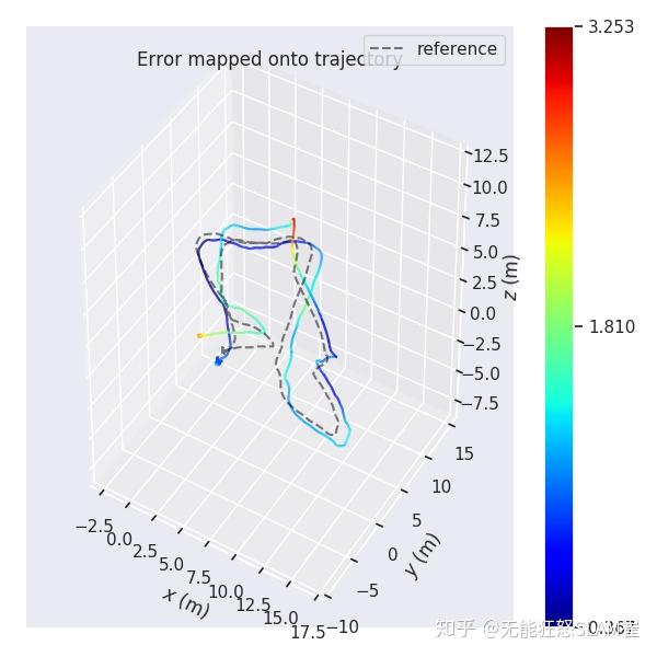 用EVO工具评定SLAM系统参数(以ROVIO为例) - 知乎