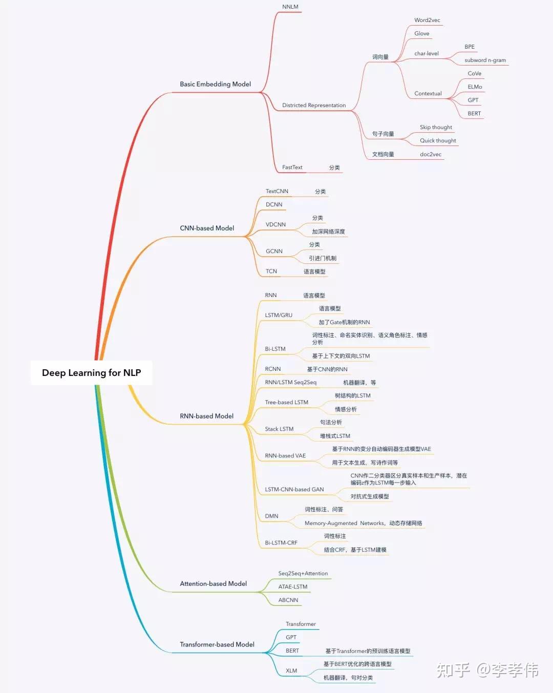 Deep Learning for NLP · 解读NLP深度学习的各类模型 - 知乎