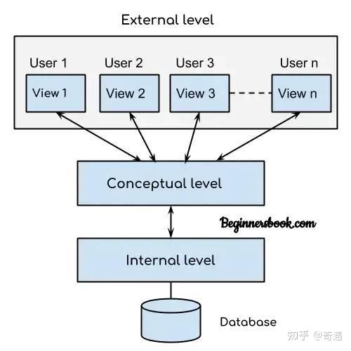 图文详解 Dbms 数据库管理系统三层架构体系(三级模式)《clickhouse 实战:企业级大数据分析引擎》 知乎