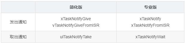 韦东山freeRTOS系列教程之【第九章】任务通知(Task Notifications) - 知乎