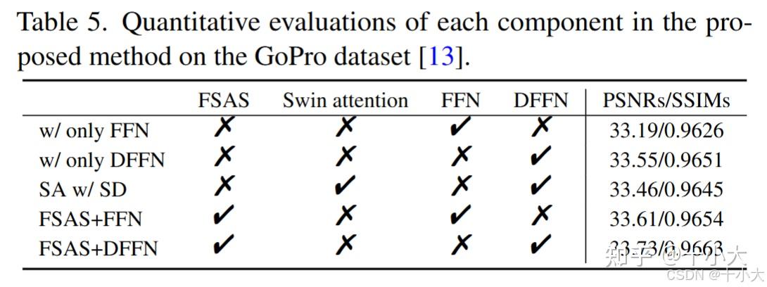 【即插即用模块】CVPR 2023 | 创新点+1！新型前馈网络DFFN，分块频域调制筛选有用信息！ - 知乎