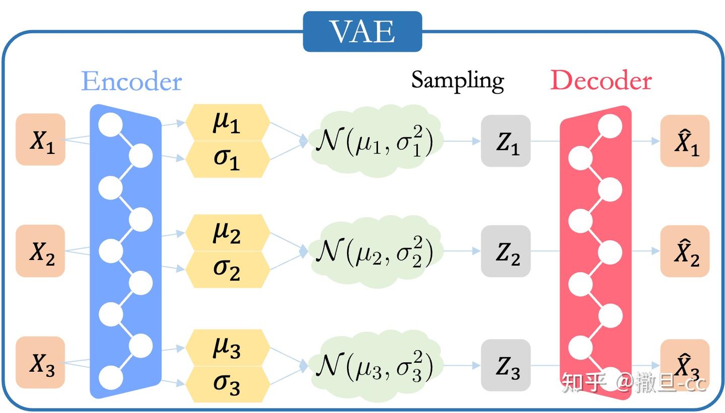 一文解释 VAE+ELBO - 知乎