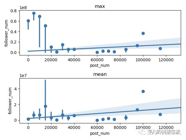 Seaborn之regplot，两个一维数据关联性的观察利器 知乎 