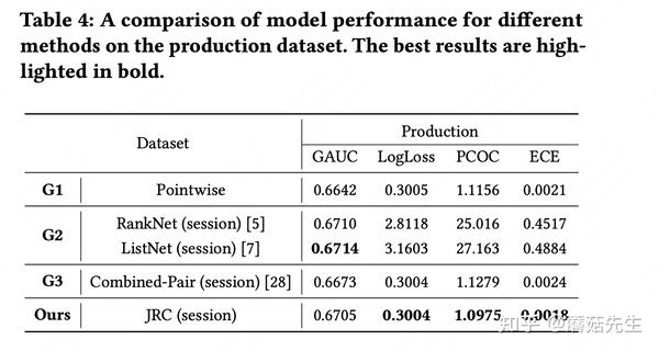 KDD'23 | 阿里, 排序和校准联合建模: 让listwise模型也能用于CTR预估 - 知乎