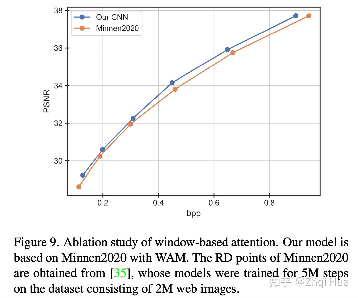 深度图像压缩 WACNN 论文解读：The Devil Is in the Details: Window-based Attention for Image Compression - 知乎