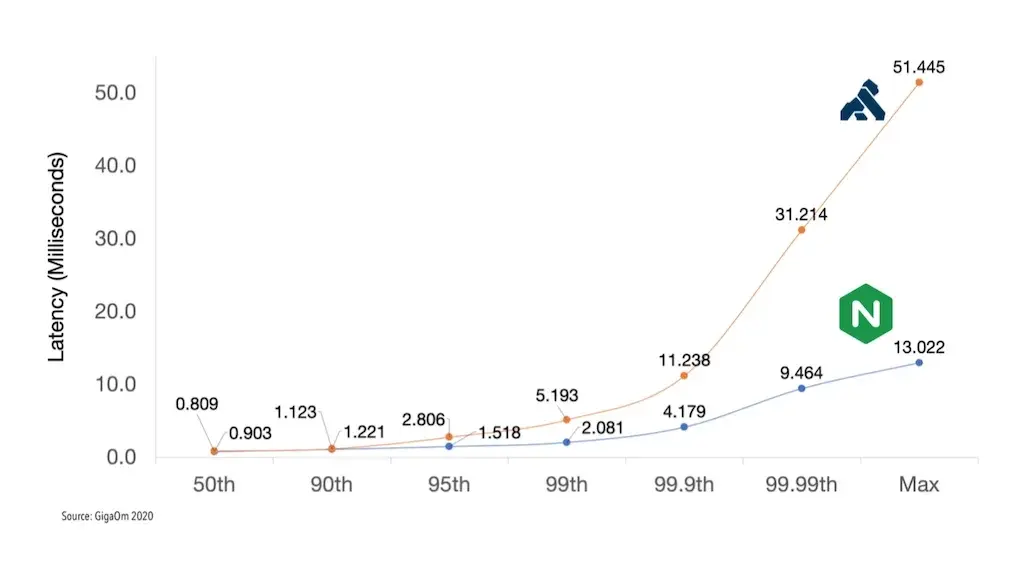 对 NGINX、Kong 和 Amazon 的 API 管理解决方案进行基准测试：它们能否交付实时 API？ - 知乎