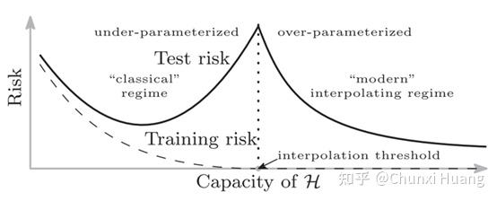 漫谈统计学习-Amazing double descent - 知乎